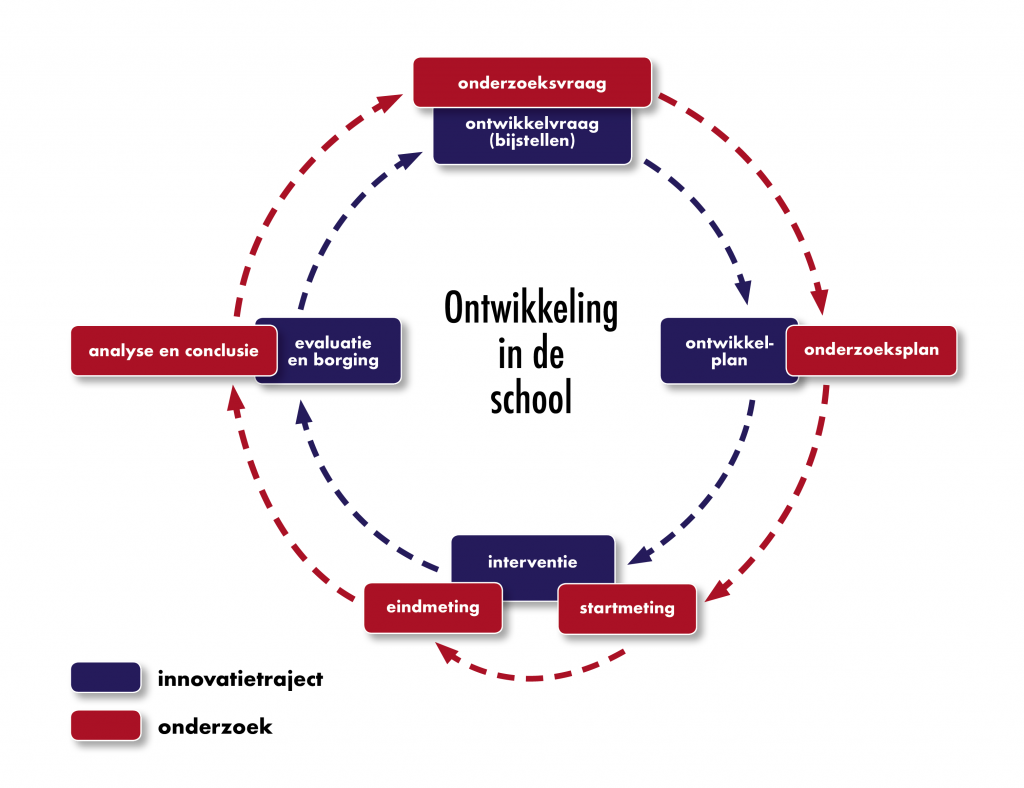 Kennisgedreven werken - aan de slag met je onderwijsontwikkeling