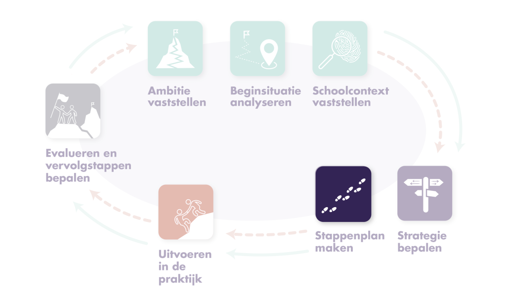 Stappenplan maken - Voortgezet Leren
